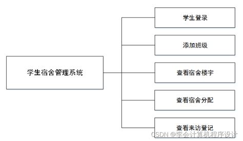 附源码 Java毕业设计学生宿舍管理系统java语言开发学生住宿管理系统 Csdn博客