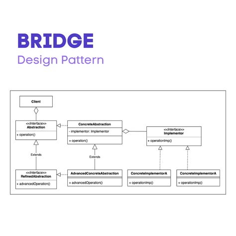 Java Bridge Pattern Explained At Jonathan Worgan Blog