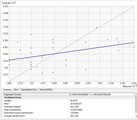 Is There Any Option To Improve Model Performance For Spatial Interpolation In Arcgis Researchgate