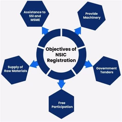 Nsic Certification Service At ₹ 10000certificate In New Delhi Id
