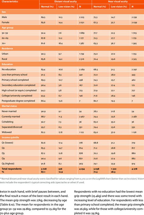 9 Level Of Visual Acuity Distant And Near By Selected Demographic