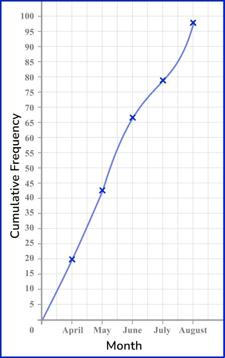 Cumulative Frequency Polygon Excel