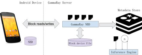 Github Wenluhu Gammaray Android Distributed Streaming Virtual Machine Introspection