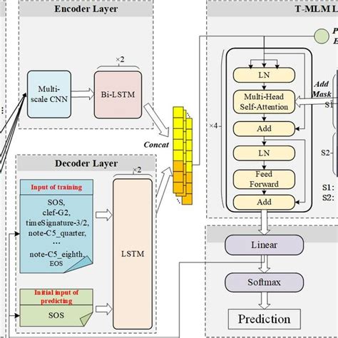 The Graphical Architecture Of Proposed St Mlm Model Download