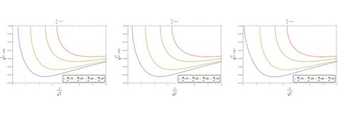 The Variation In σ Km −2 With Respect To A Km Download