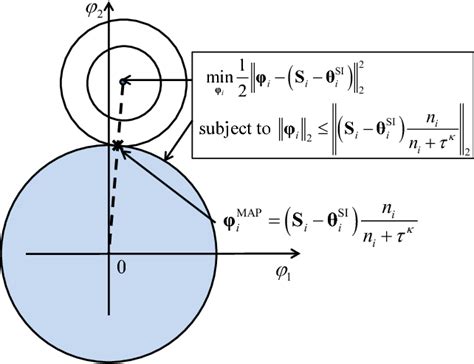 Figure 1 From Constrained Mle Based Speaker Adaptation With L1 Regularization Semantic Scholar