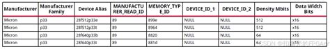Xilinx Fpga支持的flash型号汇总zynq支持的flash Csdn博客