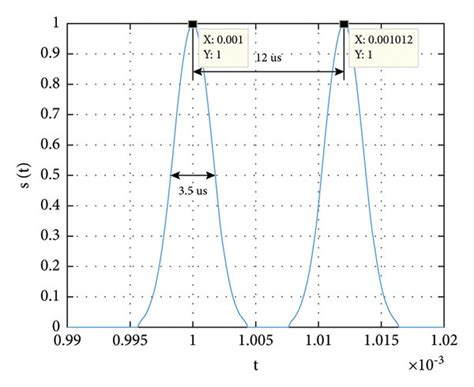 The Time Domain Waveform Of The Baseband Dme Signal Download Scientific Diagram