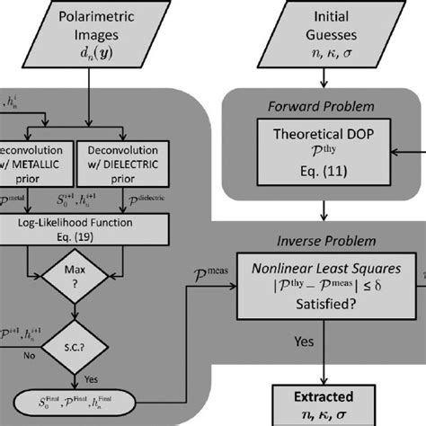 flowchart of proposed material characterization algorithm the i th