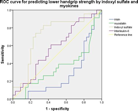 Roc Curve For Predicting Low Handgrip Strength Based On Concentrations