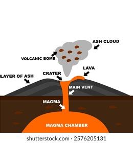 Shield Volcano Diagram