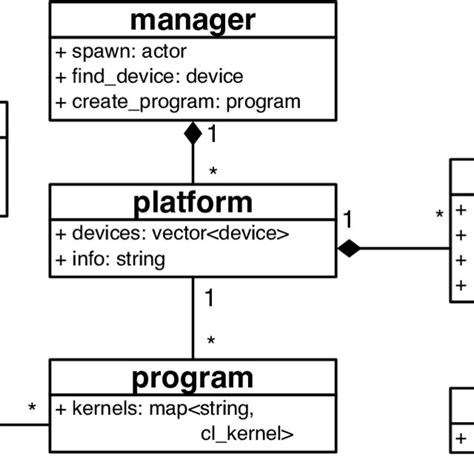 Class Diagram For The Opencl Integration Download Scientific Diagram