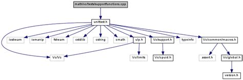 ROOT Math Vc Tests Supportfunctions Cpp File Reference