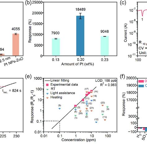 Gas Sensing Performance Of 0 20 Wt Pt Zno Pda 1 5 Nm And Control