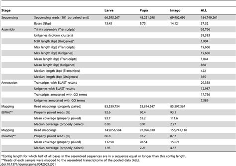 P Chalceus Transcriptome Sequencing Assembly And Annotation Summary Download Table