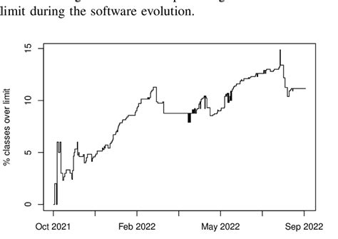 Percentage Of Classes Over The Limit We Did Not Consider Testing Download Scientific Diagram