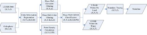 Figure 1 From Shoreline Extraction From The Integration Of Lidar Point