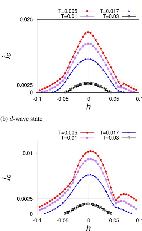 Figure 4 From Superconducting Diode Effect And Nonreciprocal Transition