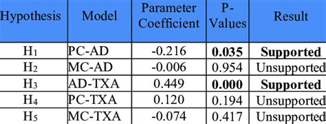 Bootstrapping Test Results For Direct Effect Download Scientific Diagram