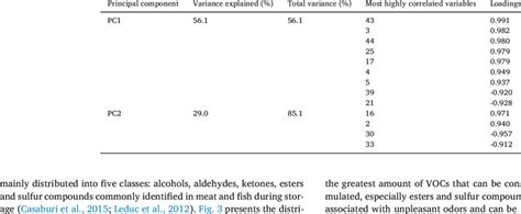 Principal Component 1 2 Analysis To Highlight The Contribution Of
