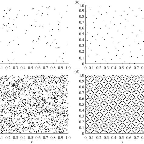various pseudo random and sobol sequences sampling over the unit