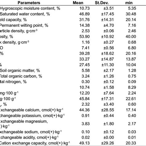 Soil Texture Triangle And Bulk Density Plot Of Studied Truffle Habitats
