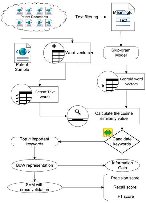 Patent Keyword Extraction Algorithm Based On Distributed Representation