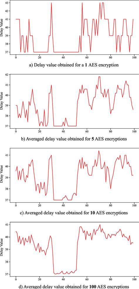 23 Stm32mp1 Mcu Vs Ap Attack Scenario This Figure Illustrates The Dlb Download Scientific