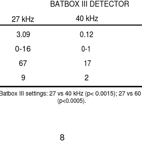 Of Sampling Using The Automatic Bat Detection System With Short Tailed