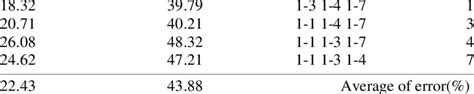 Error Values Of The Experiments Minimum Error Value Maximum Error Value Download Scientific
