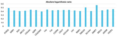 Absolute Logarithmic Ratio Of Colorectal Cancer Samples For Genes