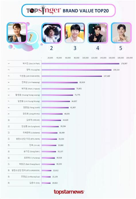 박서진 빅데이터가수 브랜드 2회째 1위 영탁·이찬원·진해성·박지현·황영웅·임영웅·양준일·장민호·김희재 Top5황영웅·임영웅·양준일·장민호·김희재 뒤이어27주차