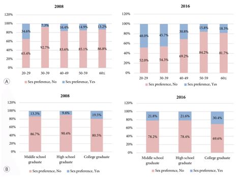 A Relationship Between Age And Sex Preference B Relationship
