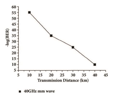 Baseband Signal Eye Diagram Of 40ghz Mm Wave After Fiber Transmission