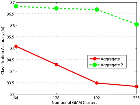 Effects Of Gmm Clusters A 21 Class Dataset B 19 Class Dataset Download Scientific Diagram