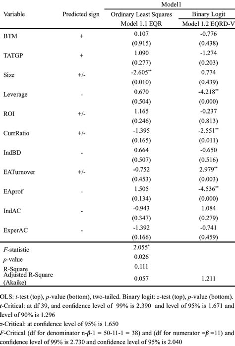 Pooled Regression Results To First Model Download Table