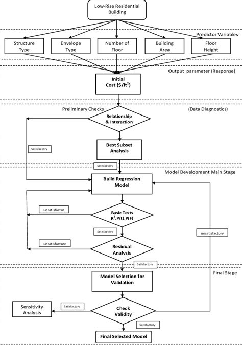 Regression Model Development Process Download Scientific Diagram