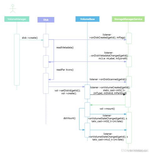 android vold挂载的时序图 android 磁盘挂载流程 csdn博客