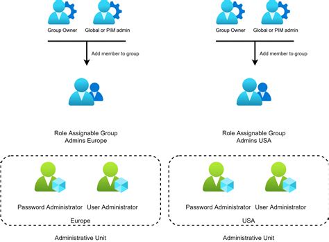 Role Assignable Groups And Privileged Identity Management Janbakkertech