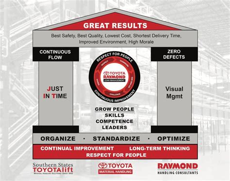 Toyotas Lean Management Program With Real Life Examples And Its