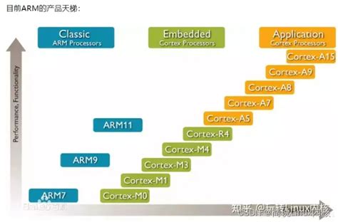 Linux操作系统arm体系结构处理器机制原理与实现linux Arm Csdn博客