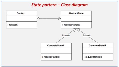 Designpattern State Pattern