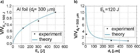 Theoretical Continuous Line And Experimental Dependences A Of The