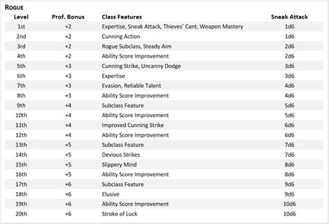 Rogue Dungeons And Dragons 55 Wiki Fandom