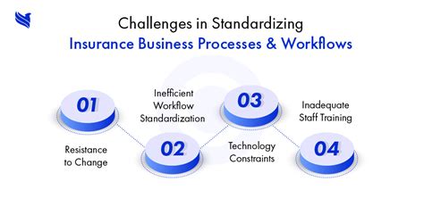 Insurance Workflow Standardization Benefits And Challenges In 2025
