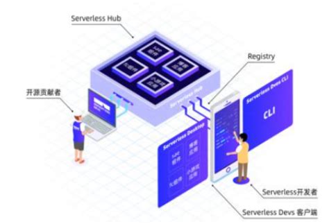 Serverless Devs 案例与体验学习笔记 阿里云开发者社区