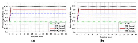 Adaptive Waveform Design For Cognitive Radar In Multiple Targets Situation