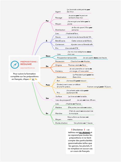 I Learn French Mind Map Prepositions Pdf