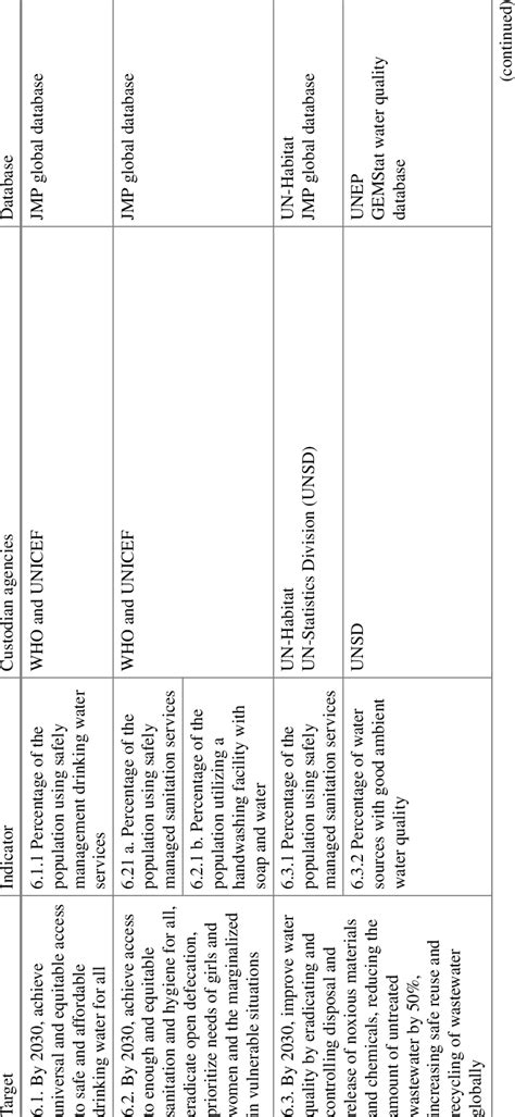 The Targets Indicators And Custodian Agencies Responsible For