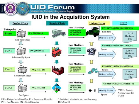 Ppt Item Unique Identification Iuid Basics Tutorial 101 Powerpoint